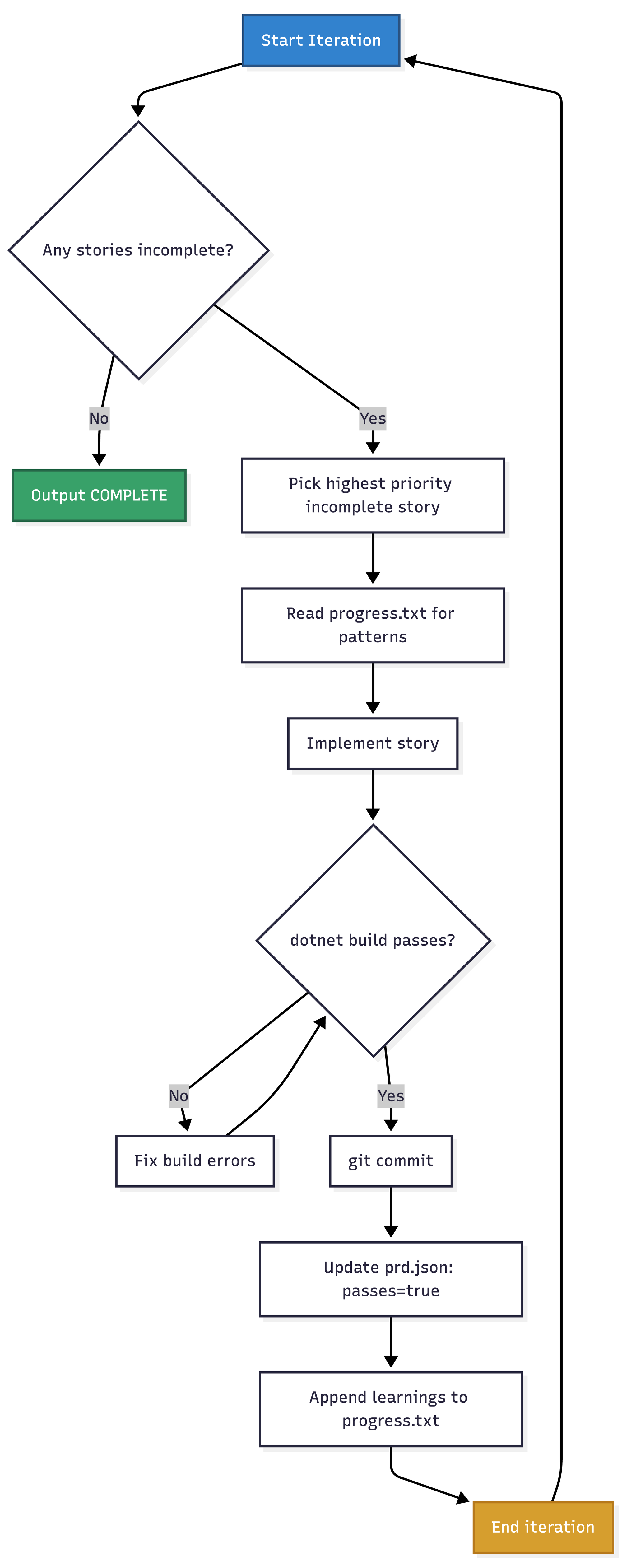 The Ralph Wiggum Experiment